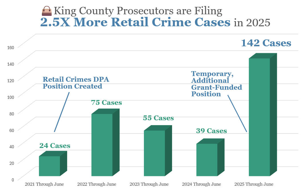 Prosecutor’s office: Retail crime cases increasing since 2021 ...